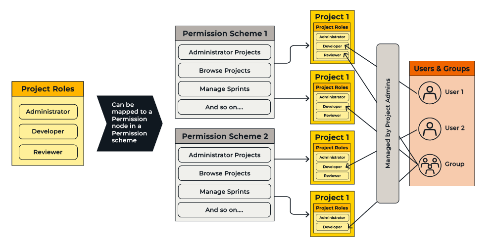 Navigating the aims and practices of the Jira permission maze Navigating the aims and practices of the Jira permission maze